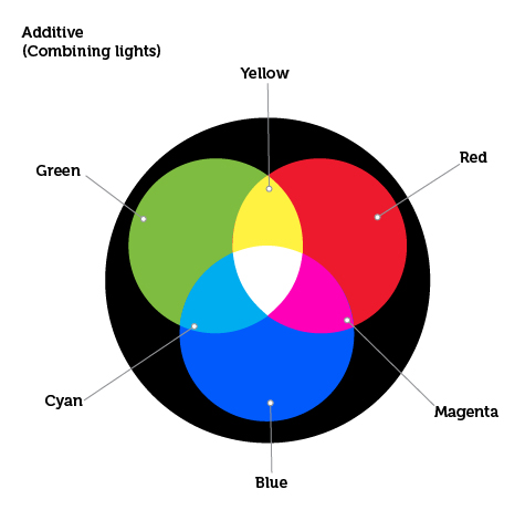 Additive – combining lights – VE Content Repository