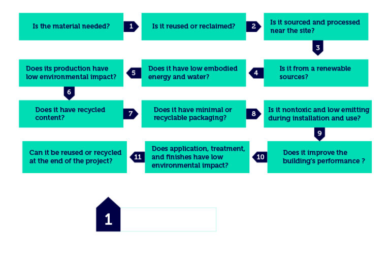 Environmental sustainable materials workflow – VE Content Repository