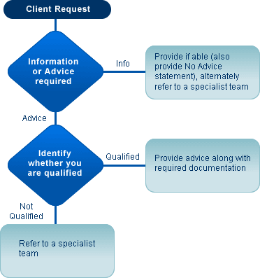 Induction: Virtual Financial Services, Advising and referring for Tier ...