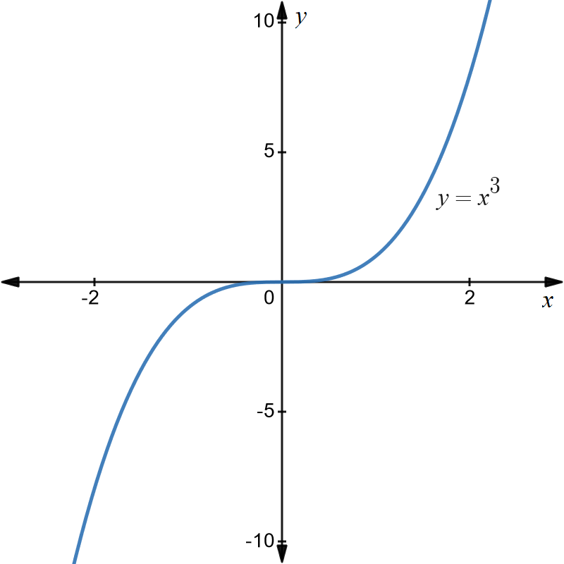 FG9 Graphs And Transformations Learning Lab